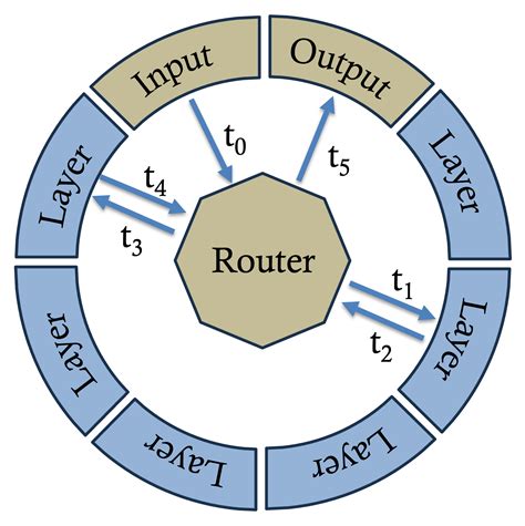 Radial Networks Dynamic Layer Routing For High Performance Large