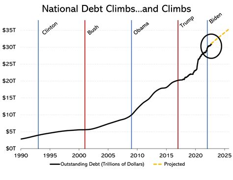Msnbcs Morning Joe 31t In National Debt — How Did We Get Here