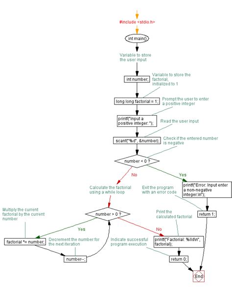 Calculate Factorial In C User Entered Positive Integer