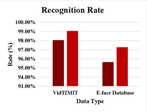 Figure 2 From Biometric Based Access Control Systems With Robust Facial Recognition In Iot