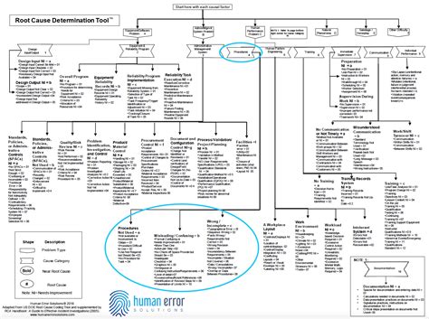 Step 3 Root Cause Determination Procedures Human Error Solutions