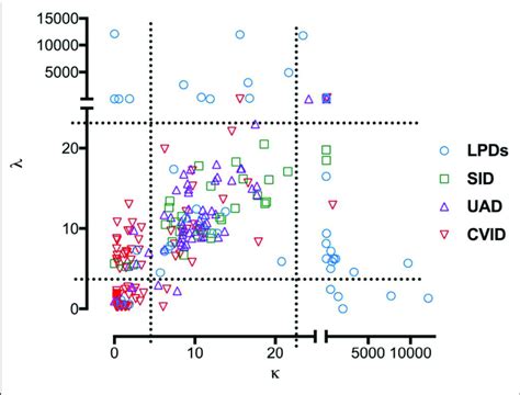 Combined Sflc Levels In The Differential Diagnosis Of Download Scientific Diagram