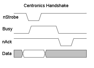 Interfacing The Standard Parallel Port
