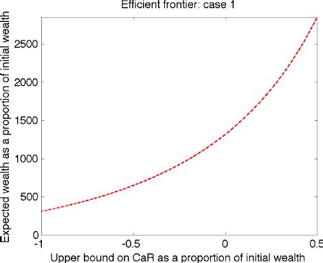 The Efficient Frontier For Example 5 1 Download Scientific Diagram