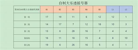 第2023103期大乐透、第2023104期双色球随机预测，欢迎截图自取（非正式预测） 知乎