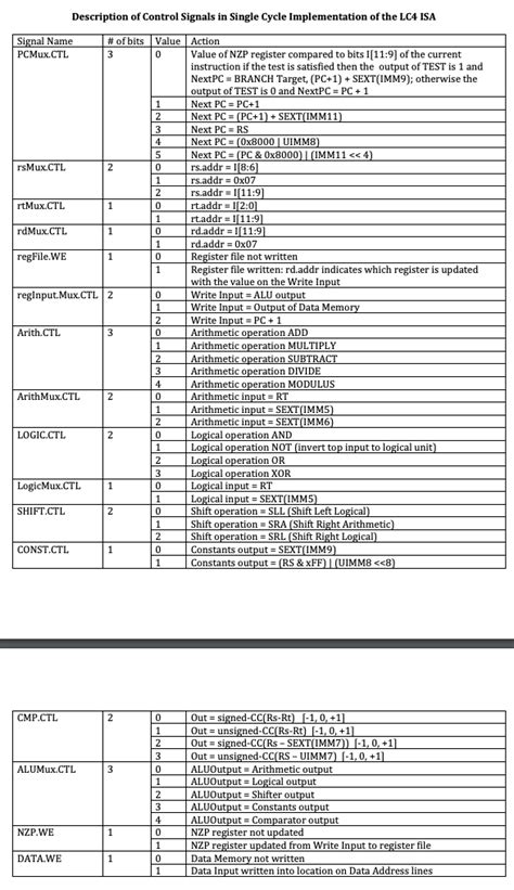 Description Of Control Signals In Single Cycle Chegg Com