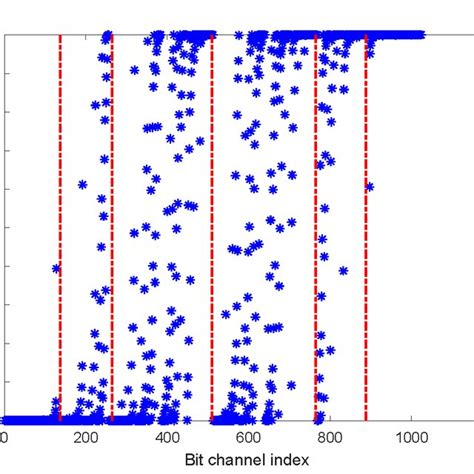 Sc Decoding Structure Of N 8 Polar Code Download Scientific Diagram