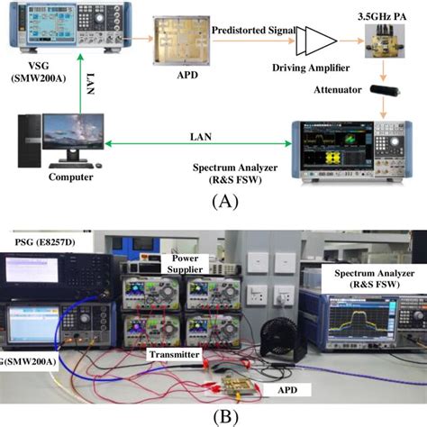 Experimental Setup A Is The Signal Flow Chart B Is The Photo Of Download Scientific