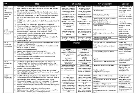 Macbeth Knowledge Organiser Act Plot Character Key Quotations Context