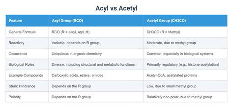 Acyl Vs Acetyl