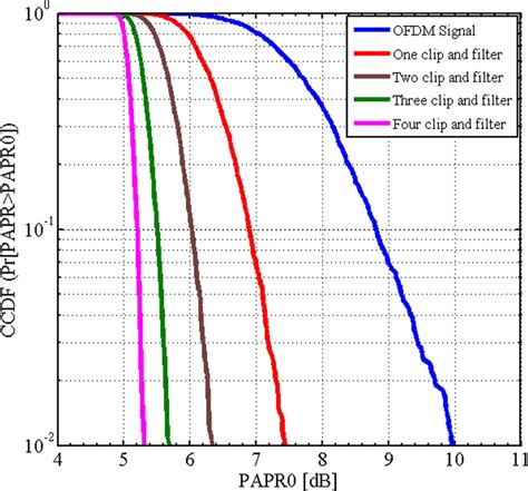 Papr Performance Of Clipping And Filtering Of Ofdm Download