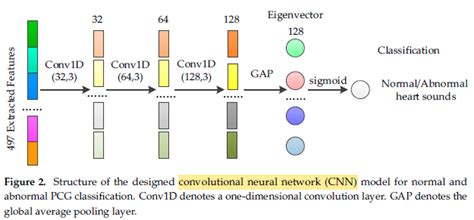 Brief Review — Classification Of Heart Sounds Using Convolutional Neural Network By Sik Ho