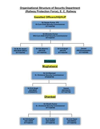 Organisational Structure Of Security Department Railway Protection