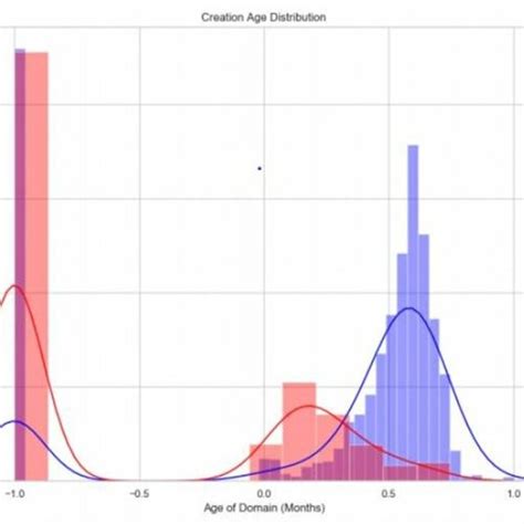 Data Visualization Create Age Distribution Download Scientific Diagram Data Visualization Create Age Distribution Download Scientific Diagram