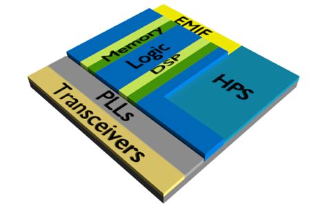 Overview Of A Typical FPGA SoC Reference From Intel FPGA Download Scientific Diagram