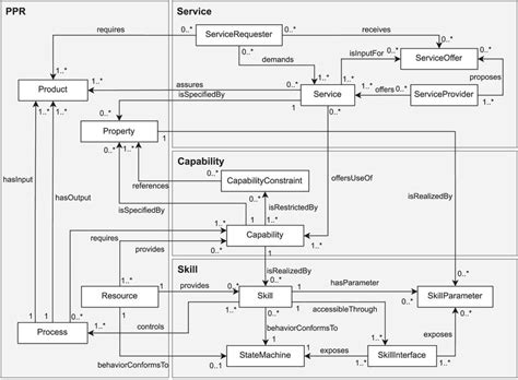 The Reference Model Of Capabilities Skills And Services With