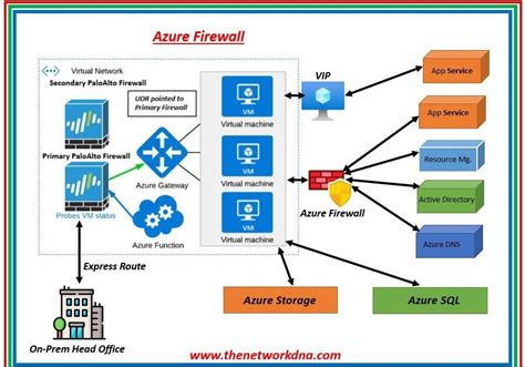Azure Nsg Vs Azure Firewall Networks Baseline ☑