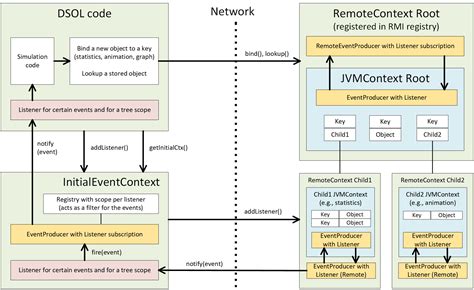 naming context dsol manual