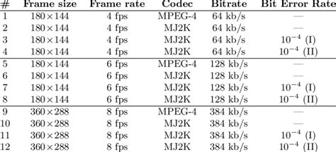 Test Conditions Mj2k Motion Jpeg2000 Download Table