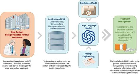 Making Clinical Guidelines Work For Large Language Models Healthmedicinet