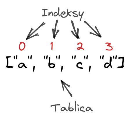Javascript Array At Podstawyjs