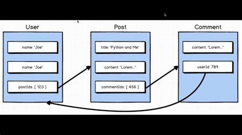 Mongodb Blogposts Vs Posts 156 Youtube