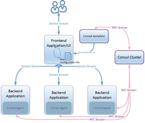 Consul实践之consul结合nginx构建高可用可扩展的web服务 Csdn博客