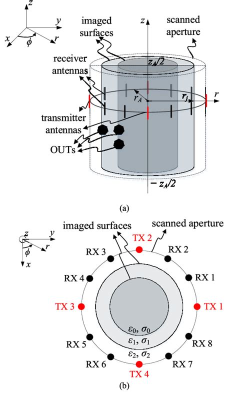 figure 1 from holographic near field microwave imaging with antenna