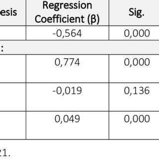 Results T Test Multiple Regression Analysis Download Scientific Diagram