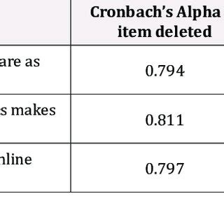 Corrected Item Total Correlation And Squared Multiple Correlation