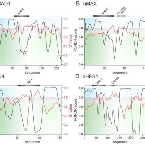 Prediction Of Propensity Of Llps Formation For Representative