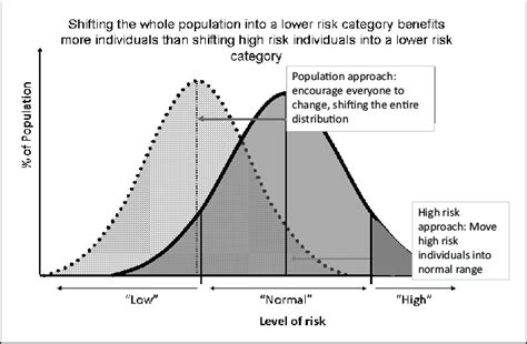 Primary Prevention By The Population Approach Vs The High Risk Approach