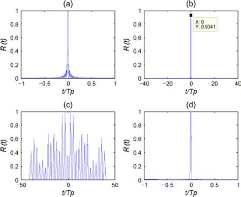Output Characteristics Of The Matched Filter A Output Of The Download Scientific Diagram