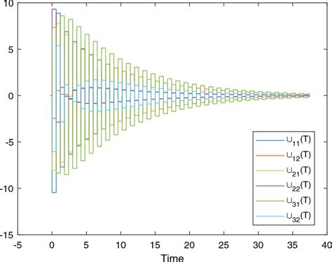 The Control Input Ut Of Data Sampling Download Scientific Diagram