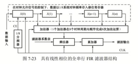 Xilinxise版 Fpga数字信号处理设计－串行fir滤波器设计与测试 课程详情