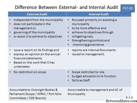 Interní Audit A Externí Audit Finance 2025