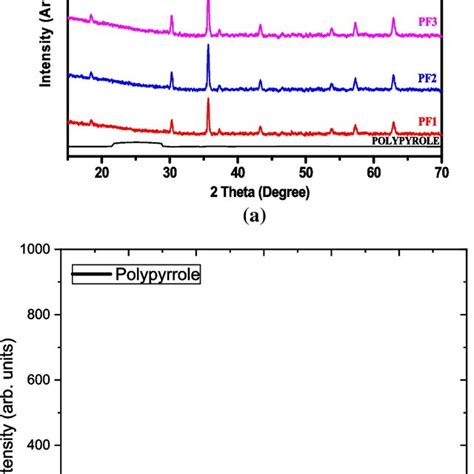 A Xrd Diffraction Patterns Of Er Dopped Co Spinel Ferrites B Xrd Download Scientific Diagram