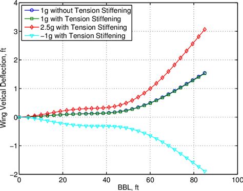 Figure 1 From Aeroelasticity Of Axially Loaded Aerodynamic Structures For Truss Braced Wing