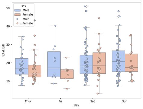 How To Remove The Duplicate Legend When Overlaying Boxplot And