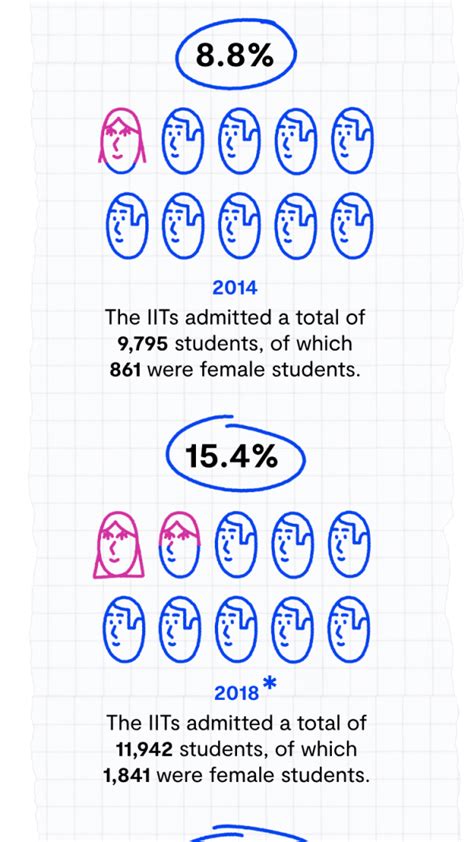 IIT Graduates Dominate The Tech Scene In India And Abroad Rest Of World