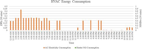 Energy Free Full Text Occupancy Based Building Energy Analysis Using Discrete Event Simulation