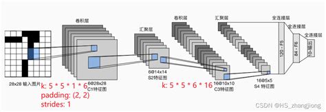 深度学习 卷积神经网络之lenet5tensorflow 代码实现lenet 5代码 Csdn博客