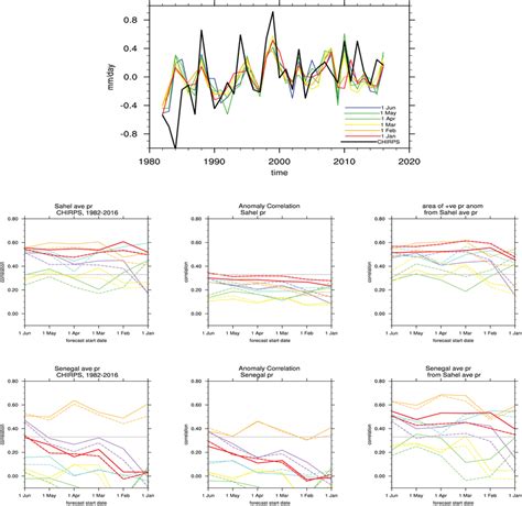 Top Panel Sahel Rainfall Time Series The Average Over The