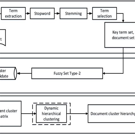 Document Clustering Phase Download Scientific Diagram