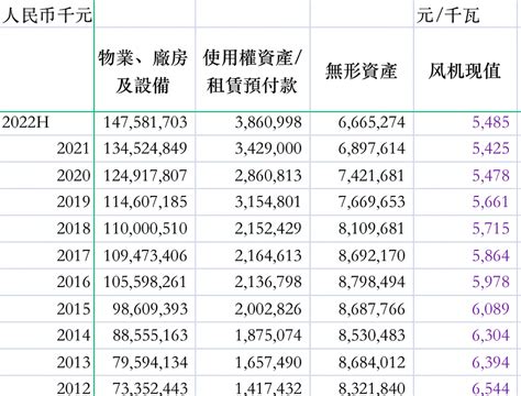 绿电密码11 绿电企业的roe会逐年攀升 在理解了上一篇，我们提到的稳态经营后，自然可以推导出绿电企业的roe会逐年稳步提升。因为在达到稳态
