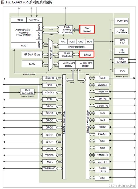 程序在flash中的执行效率比ram中高？stm32f103 Flash Csdn博客
