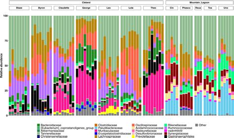 Individuality And Stability Of The Koala Phascolarctos Cinereus Individuality And Stability Of The Koala Phascolarctos Cinereus