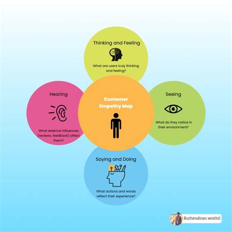 Ruthendiran Senthil On Linkedin Uxdesign Empathymap Designthinking Userexperience Uiux