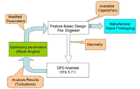 Iterative Design Process For Fan Impeller Download Scientific Diagram