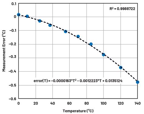 Designing A Calibration Free Rtd Temperature Measurement System